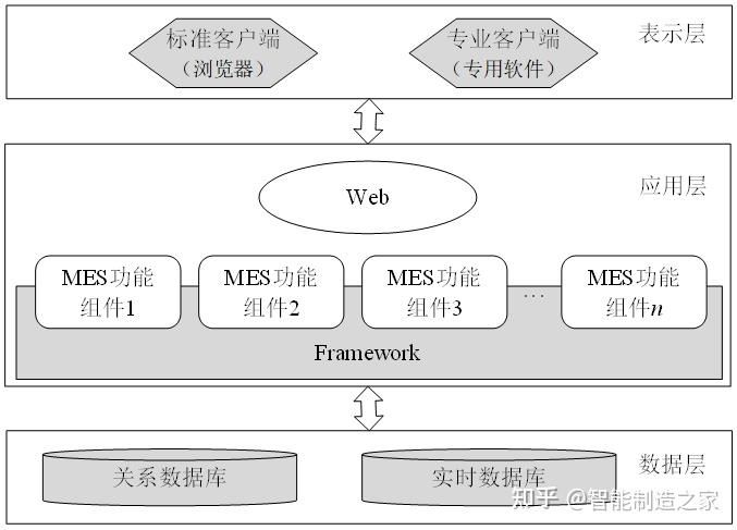 MES/MOM的四种典型系统架构 - 知乎