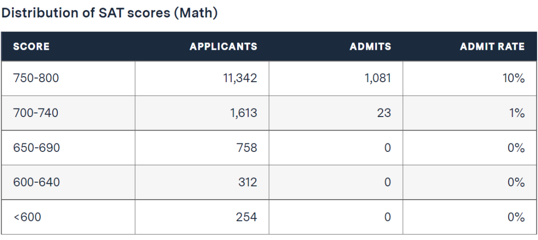 MIT近十年中国学生的录取数据统计，被录取的人有哪些共同点？ - 知乎