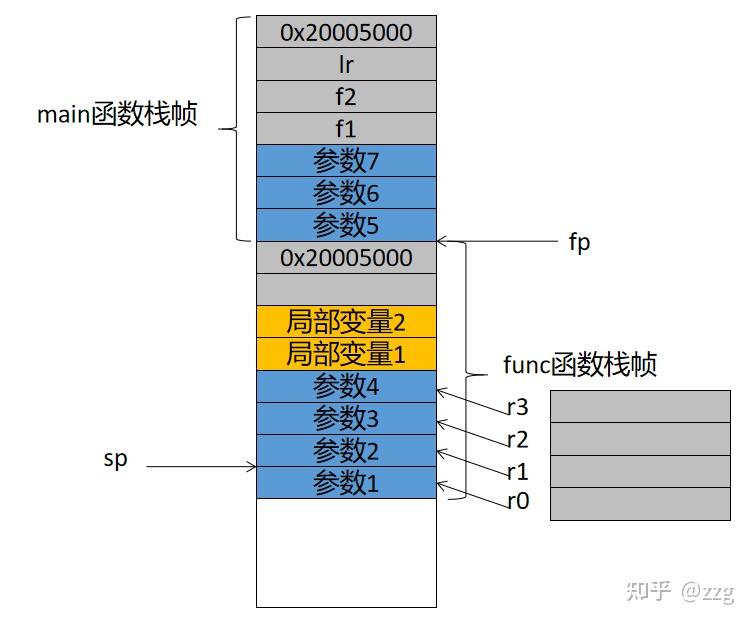 ARM的Cortex-M里的main stack和process stack是个什么概念？ - 知乎