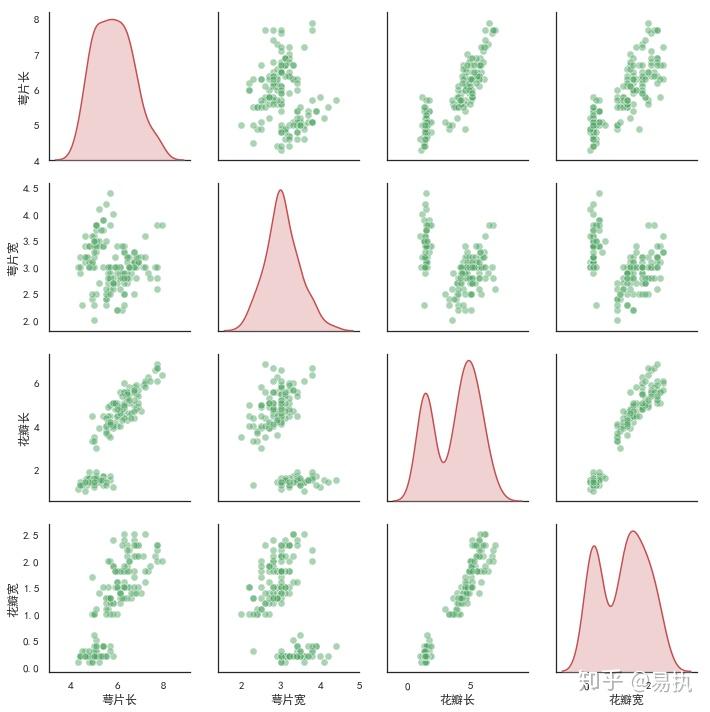 Python可视化 | Seaborn5分钟入门(七)——pairplot - 知乎