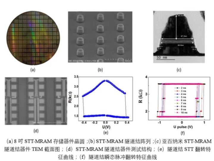 国内首次实现晶圆级亚百纳米ST-MRAM存储器件制备 - 知乎