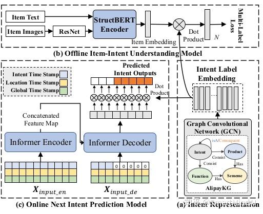 蚂蚁ACM23-基于知识图谱的用户下一个意图预测《A Concept Knowledge Graph for User Next Intent Prediction at Alipay》论文 - 知乎