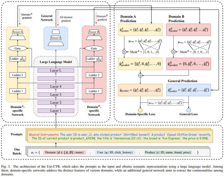 华为 | Uni-CTR：基于LLM的multi-domain CTR预测统一框架A Unified Framework for Multi-Domain CTR Prediction via ...