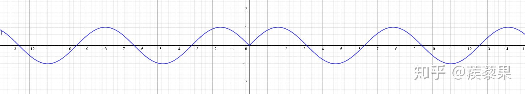 y＝sin|x| 的图像怎么画，y＝|sinx| 呢？ - 知乎
