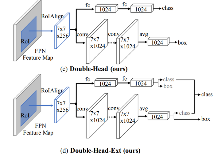 CVPR2020目标检测：Rethinking Classification and Localization for Object Detection - 知乎