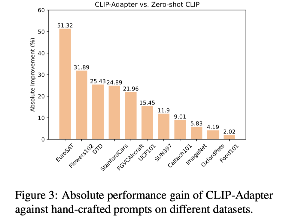 《CLIP-Adapter》上海AI Lab&罗格斯大学&港中文提出CLIP-Adapter，用极简方式微调CLIP中的最少参数！ - 知乎