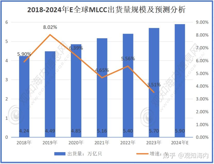 MLCC行业最新市场动态：2024年MLCC行业市场规模达到1036亿元，同比增长10%，政策加持行业进入快速增长期「图」 - 知乎