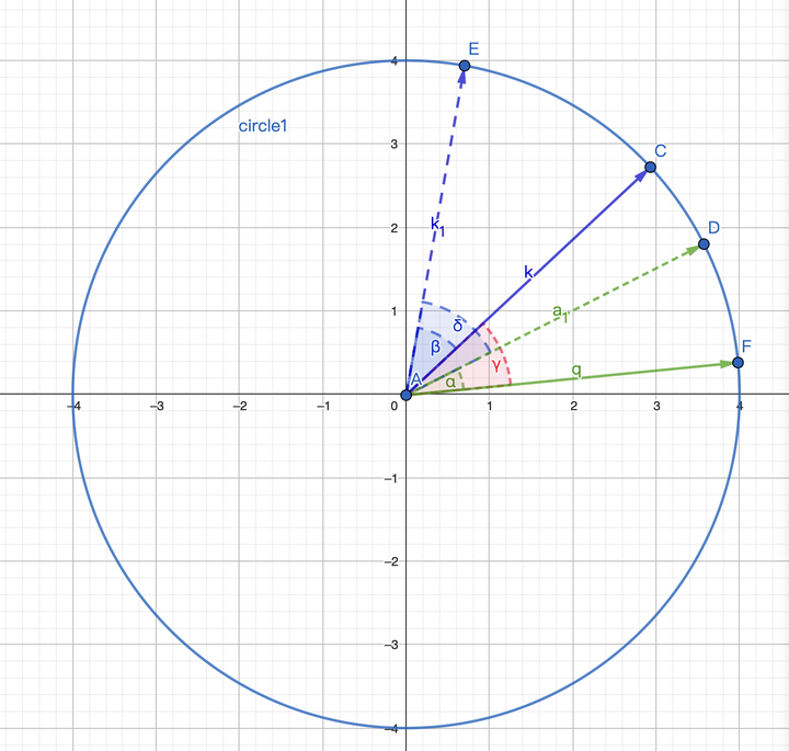 直观理解 rotary embedding - 知乎