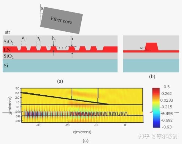 【Lumerical系列】基于LNOI平台的低损耗高带宽逆向设计光栅耦合器 - 知乎