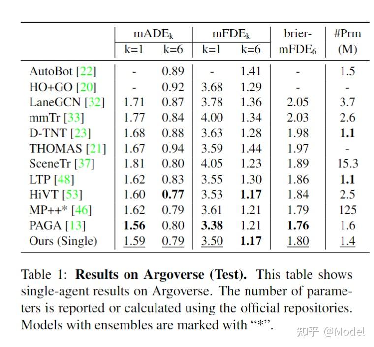 【2023ICCV-轨迹预测paper】ADAPT: Efficient Multi-Agent Trajectory Prediction ...