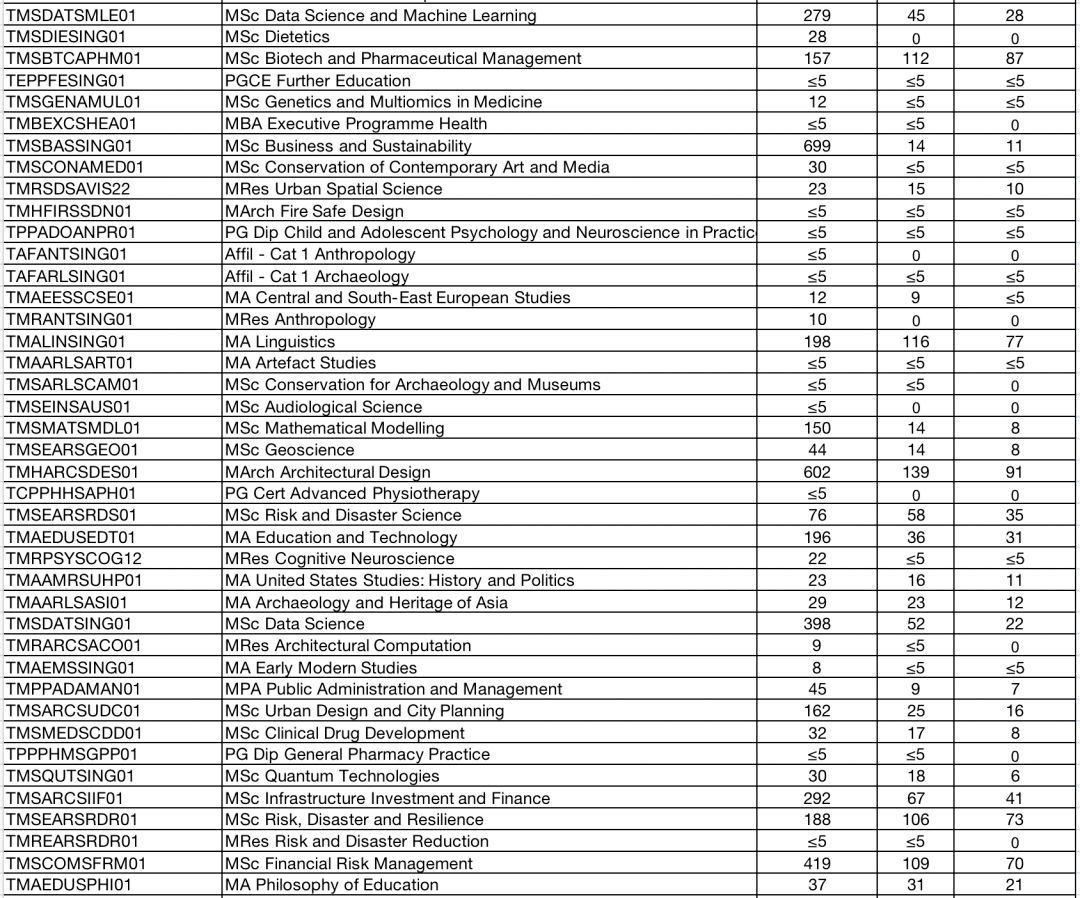 25Fall必看！最新！UCL官方申请数据发布！中国学生申录数据大公开！ - 知乎