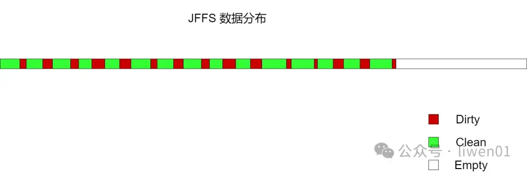 文件系统(八)：Linux JFFS2文件系统工作原理、优势与局限 - 知乎