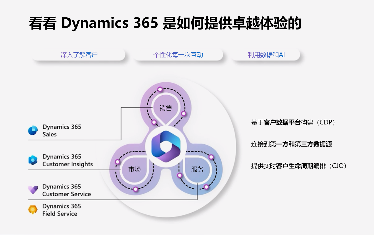 Dynamics 365 是什么？ - 知乎