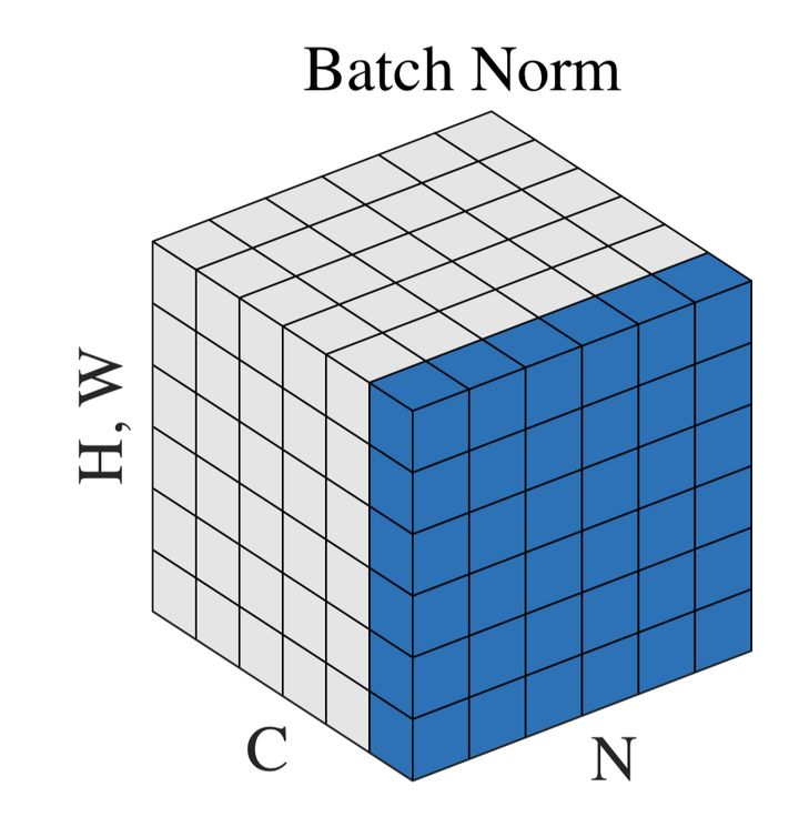 深度解析batch Normalization(批归一化) 知乎