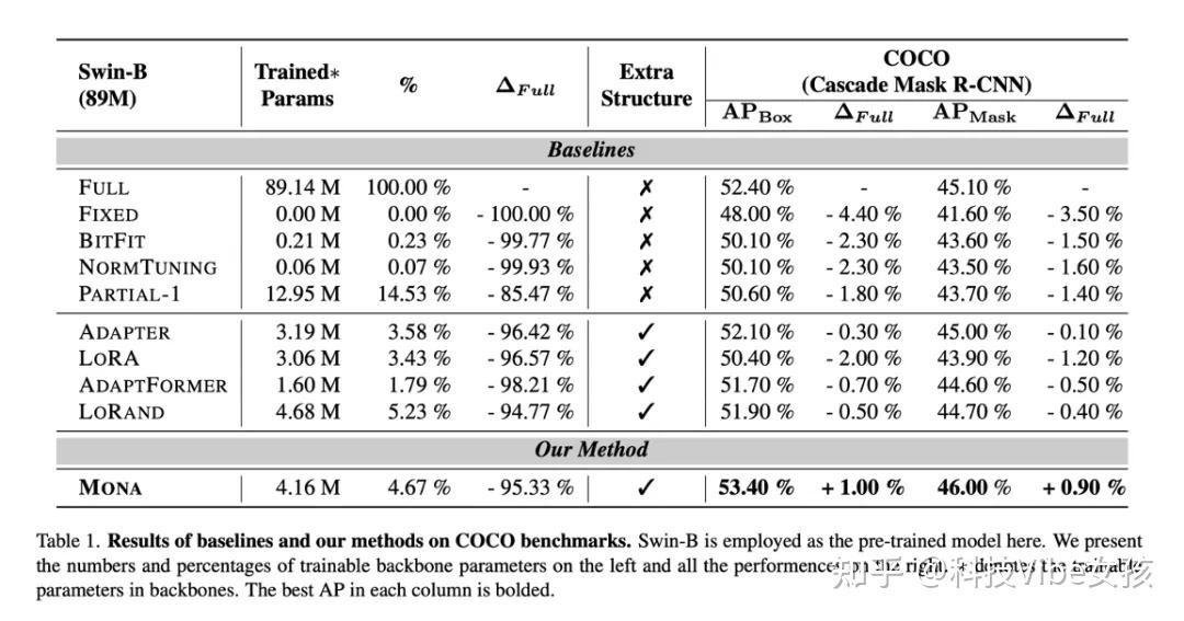 CVPR'25｜CV 微调卷出天际，打破全参数微调性能枷锁！即插即用的提点神器Mona：我小，我强，我省资源？ - 知乎