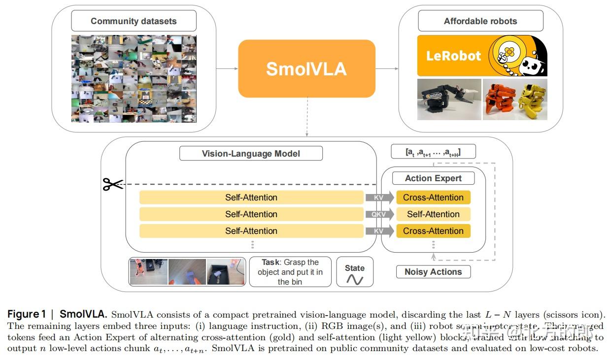 SmolVLA：轻量高效的视觉-语言-动作模型，让机器人更智能、更亲民 - 知乎