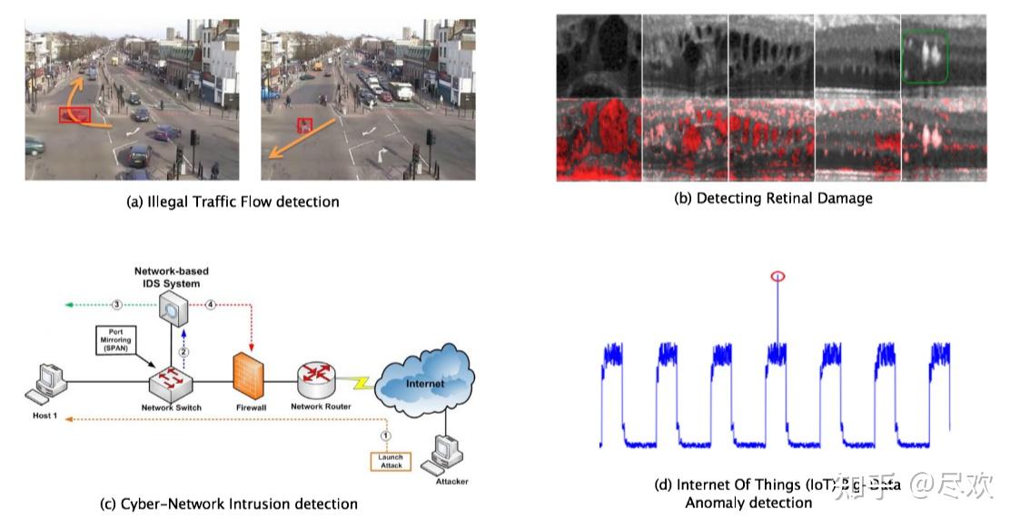 《Deep Learning For Anomaly Detection: A Survey》：关于异常检测的综述 - 知乎
