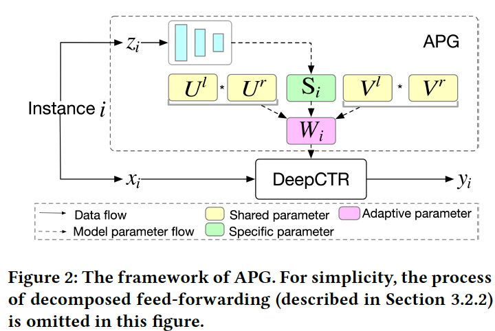 APG: Adaptive Parameter Generation Network for Click-Through Rate Prediction论文解读 - 知乎