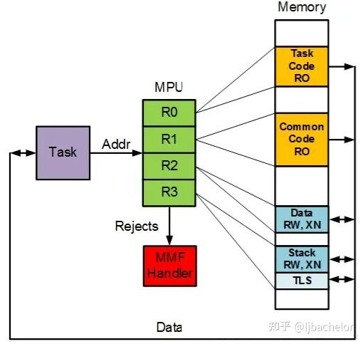 AUTOSAR CP - 内存分区原理（Partition） - 知乎