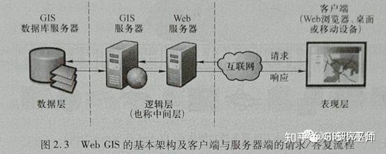 WebGIS知识点 - 知乎