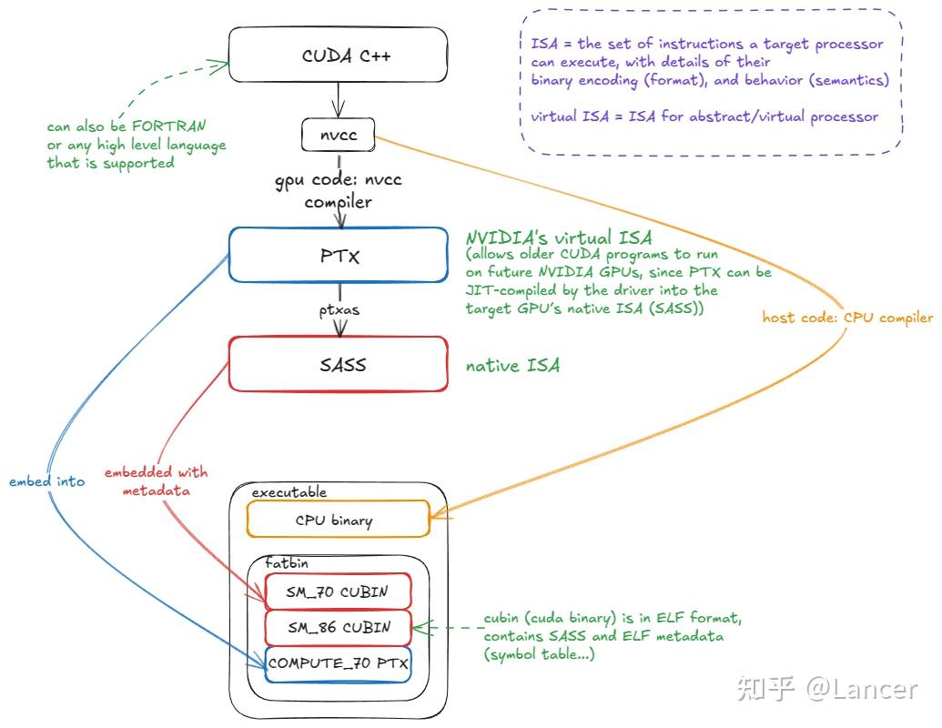 NVIDIA GPU高性能GEMM技术原理剖析 ——从 GPU 架构、PTX/SASS 指令集到 warp 分块与异步Tensor Core ...