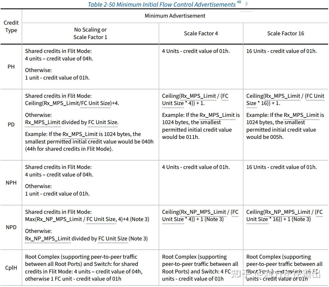 PCIe协议学习-Receive Buffer Flow Control（1） - 知乎