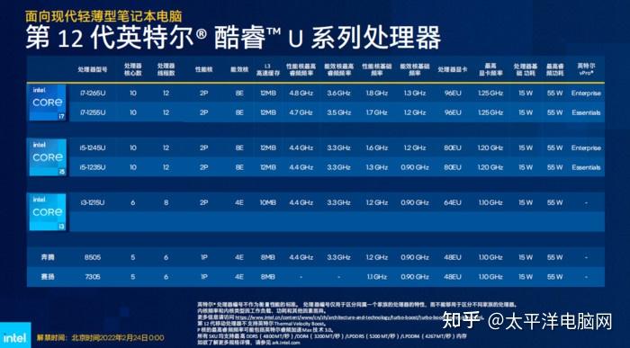 为低功耗商用轻薄本设计，酷睿i5-1235U评测 - 知乎