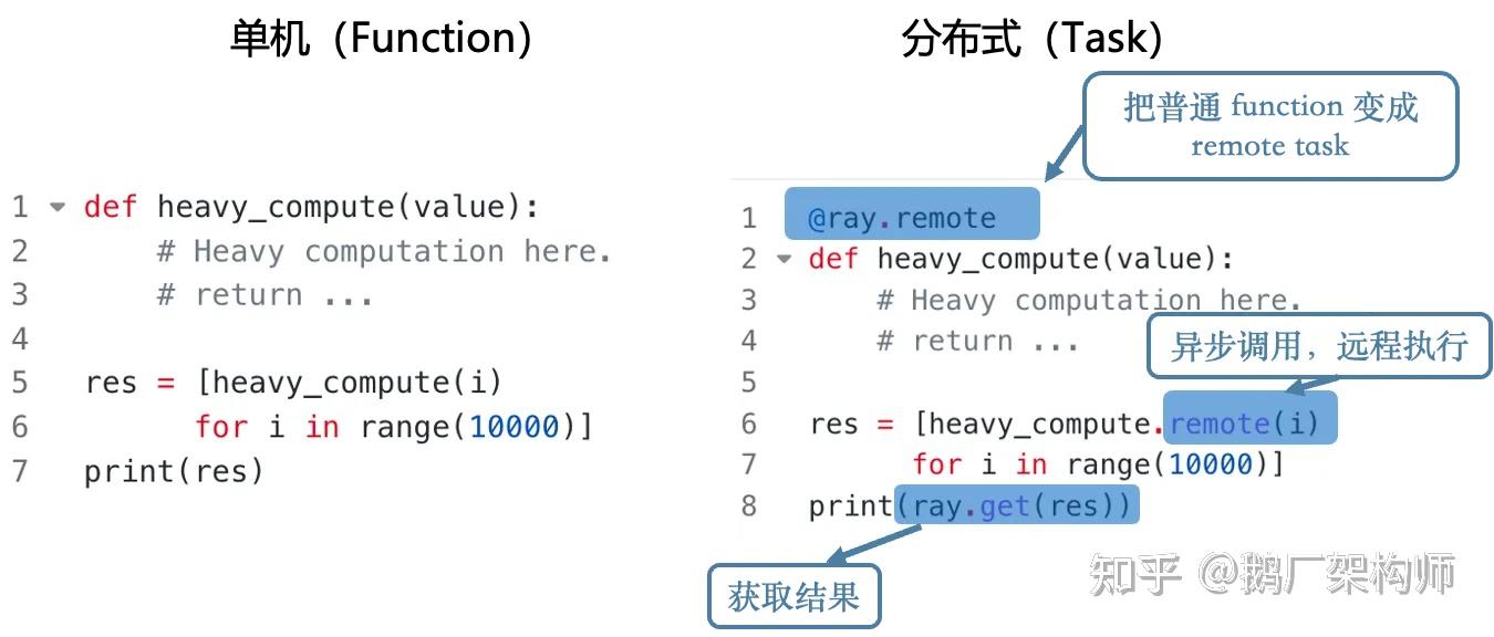AI计算引擎 Ray: 从通用分布式到AI生态化 - 知乎