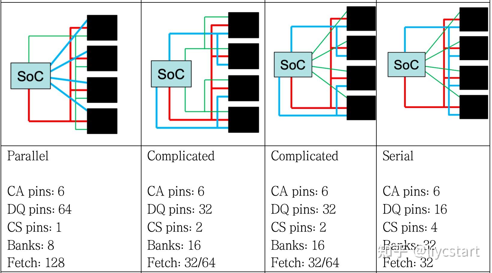 LPDDR4x 的 学习总结（4） - SDRAM chip的组织结构 - 知乎