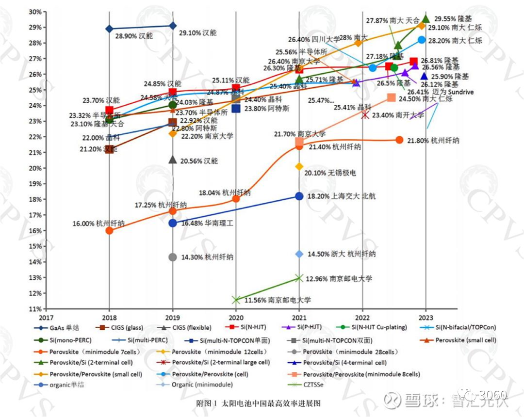 不同技术光伏电池最高转换效率一览（干货！附报告原文下载） - 知乎