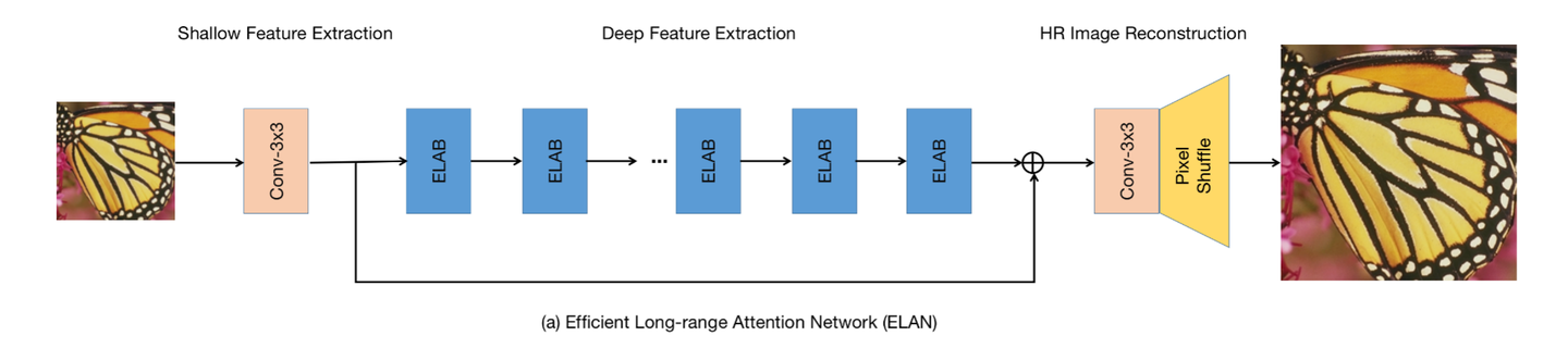 【ARXIV2203】Efficient Long-Range Attention Network for Image Super-resolution - 知乎