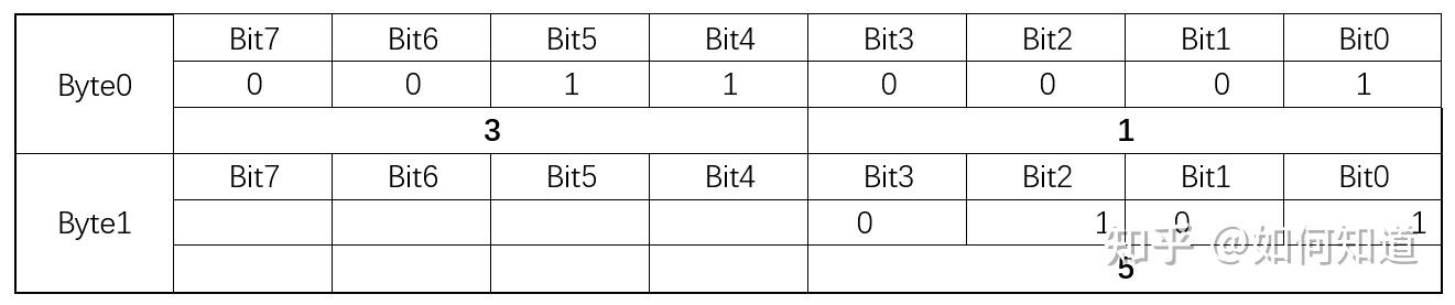 关于Intel和Motorola在CAN DBC和CDD中的使用 - 知乎