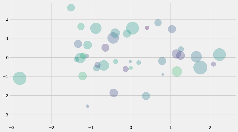 Python数据可视化：如何创建散点图 - 知乎