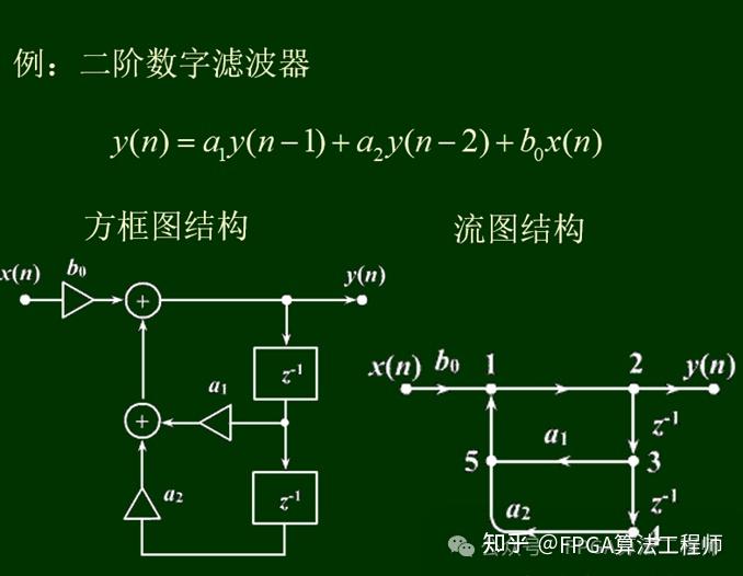 IIR滤波器原理与设计方法 - 知乎