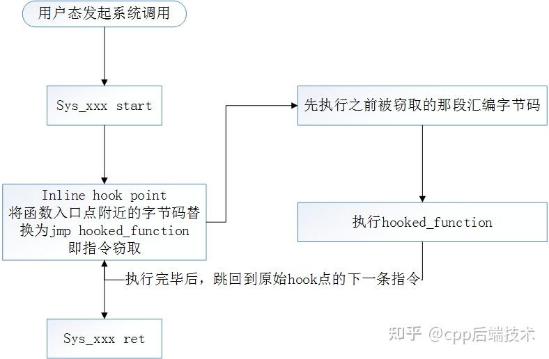 linux系统调用：深入解析Hook技术 - 知乎
