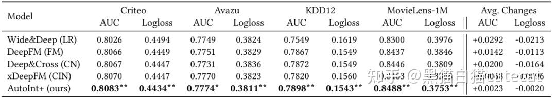 推荐算法AutoInt模型：基于multi-head self-attention的特征高阶交叉 - 知乎