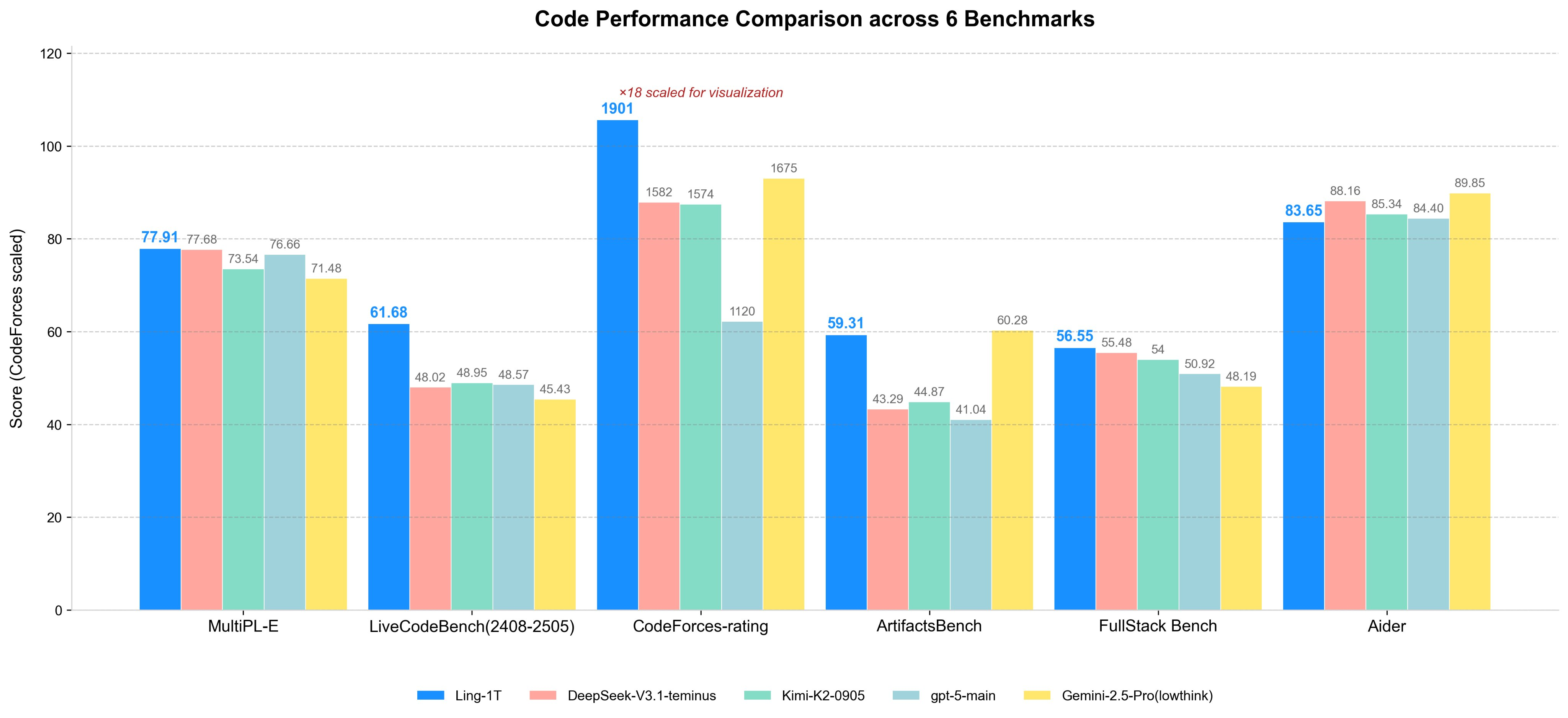 Google发布Gemini CLI扩展框架；inclusionAI发布Ling-1T正式版【AI 早报 2025-10-09】 - 知乎