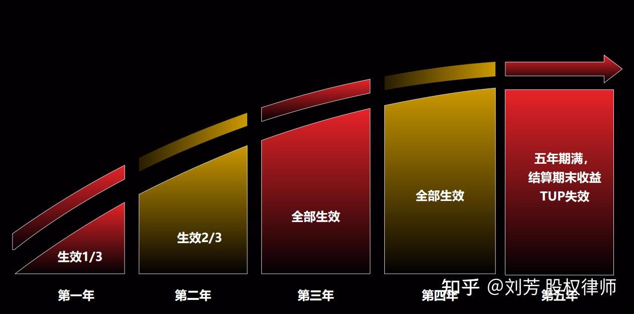 华为TUP方案要点 - 知乎
