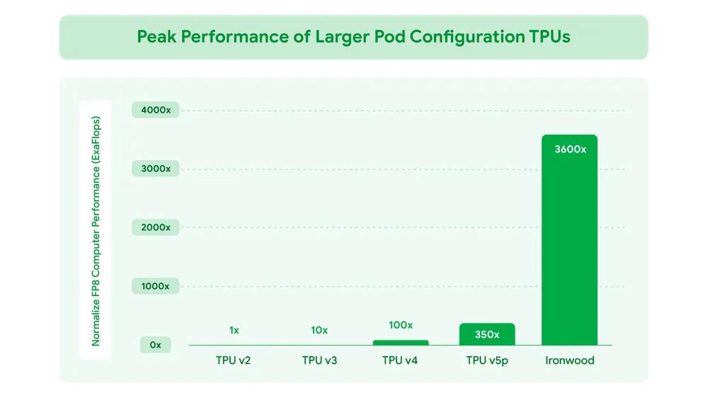 谷歌云Next '25连放大招，新一代TPU、新模型、Agent互联协议等接连发布，向“推理时代”全面进攻 - 知乎