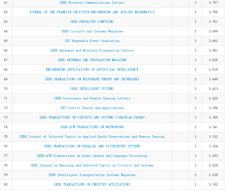 如何评价 IEEE Access 成为了 Top 期刊？ - 知乎
