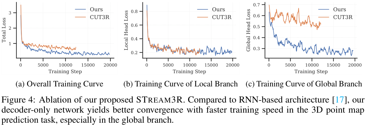 STream3R：当因果Transformer赋能3D重建，开启流式实时新纪元 - 知乎