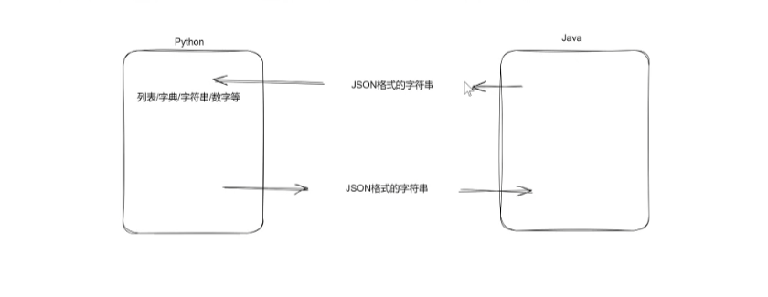 【2023-python】71-80,not 空判断、json序列化和反序列化、序列化中文、爬虫网络请求、flask写接口、支持序列化的类型、序列化文件、序列化时的缩进 - 知乎