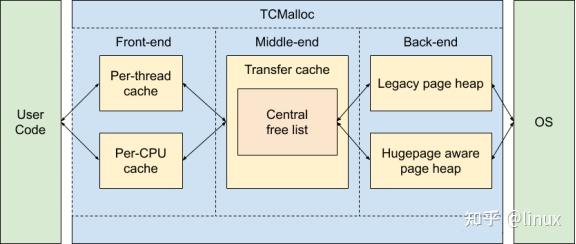 C++性能优化 —— TCMalloc的原理与使用 - 知乎