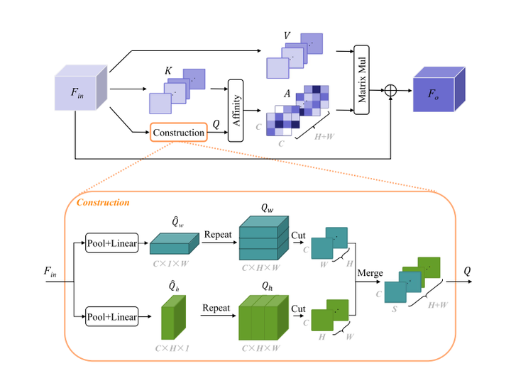 (即插即用模块-Attention部分) 十一、(AAAI 2022) Fully Attention 全注意力 - 知乎