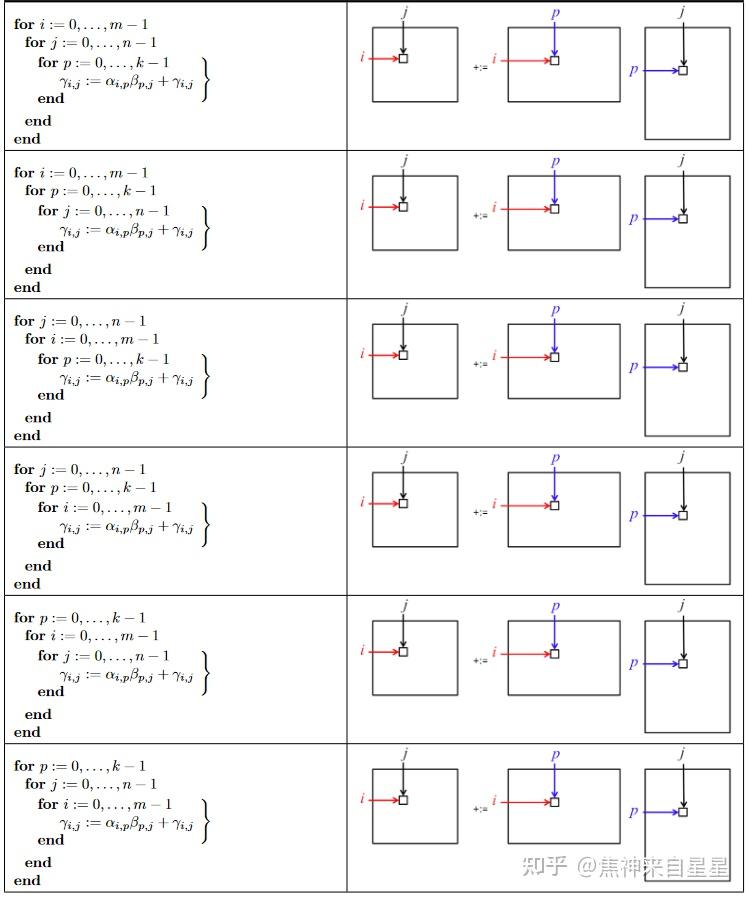 如何优化CPU GEMM？ - 知乎
