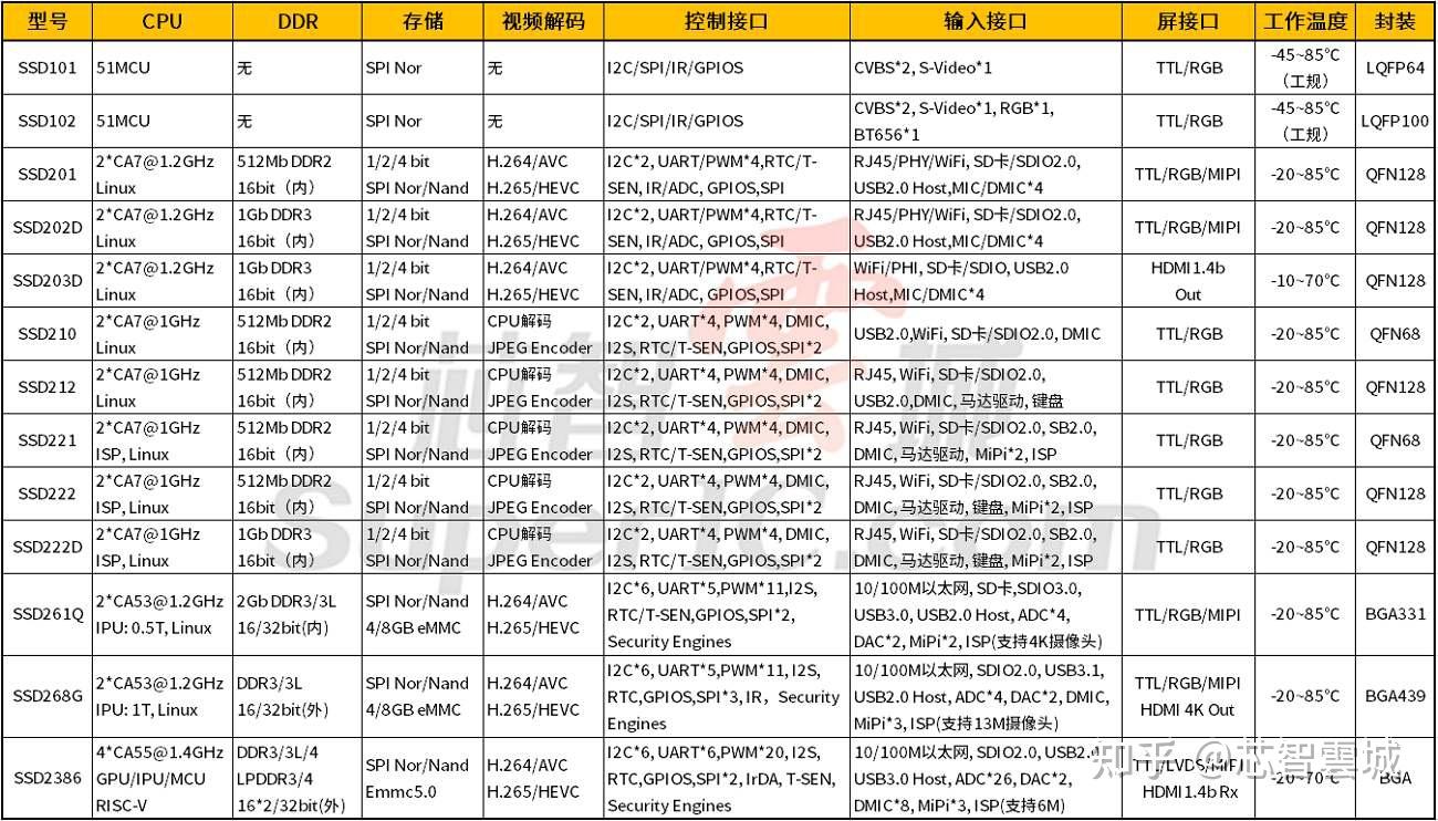 Sigmastar代理商| SigmaStar显示系列芯片选型和应用 - 知乎