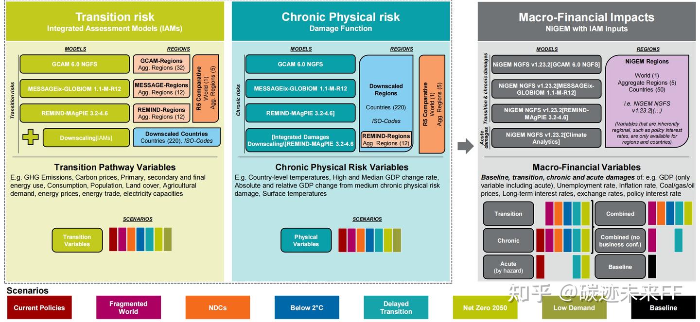 ESG披露体系|NGFS情景分析方法 - 知乎
