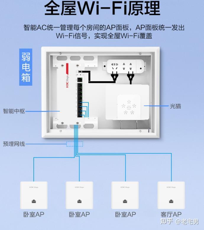 全屋wifi，AP+AC的方案，如何选择靠谱的产品？ - 知乎