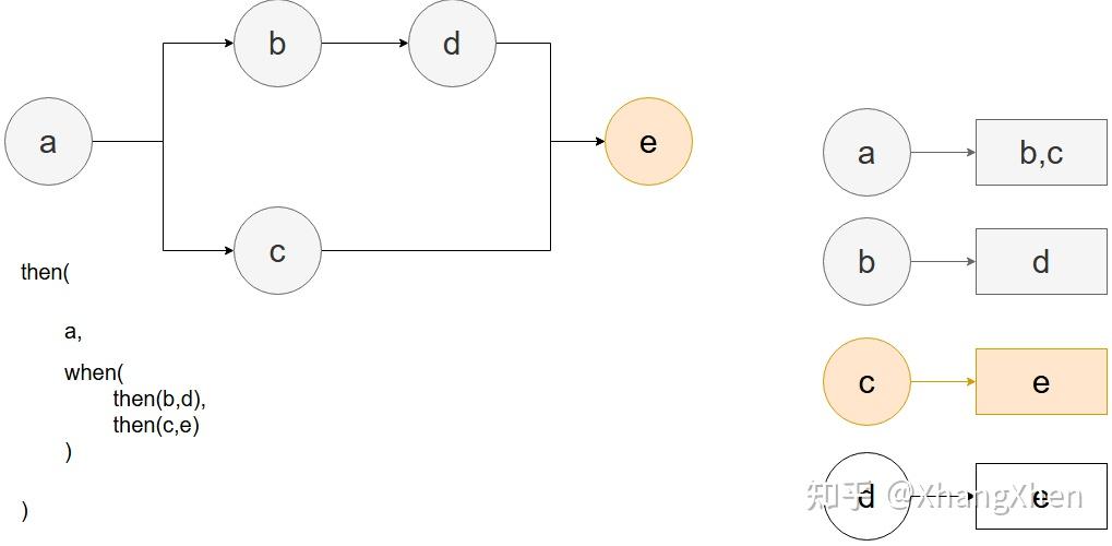 拓扑排序+LCA算法在可视化LiteFlow-EL生成的应用 - 知乎