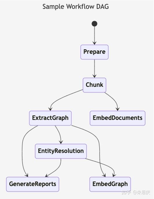 微软GraphRAG详细解读（一） - 知乎